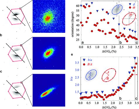 Evolution Of The Diffraction Pattern And Individual Diffraction Spots