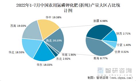 2022年1 7月中国农用氮磷钾化肥折纯产量为32776万吨 西北地区产量最高占比202智研咨询