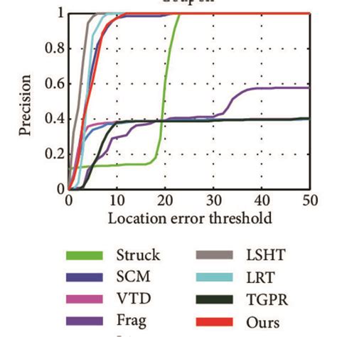 Precision Plots In Terms Of Location Error Threshold In Pixels Download Scientific Diagram