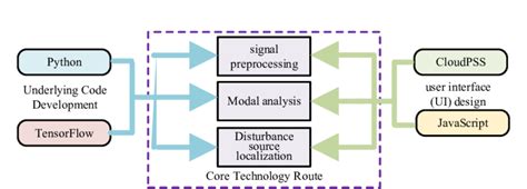 Systematic Frame Structure Of The Power System Oscillation Localization