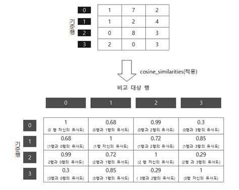 Contents Based Filtering