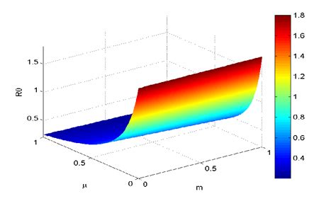 Behavior Of R 0 Versus The Parameters M And µ Download Scientific