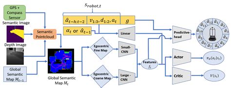 Multi Object Exploration