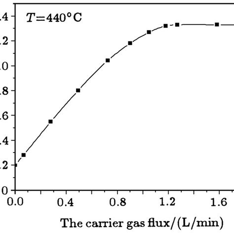 Plot Of Oxidation Rate Versus The Carrier Gas N 2 Flux For Mesas