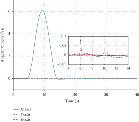Angular Velocity Of Payload Module With Compound Controller Download