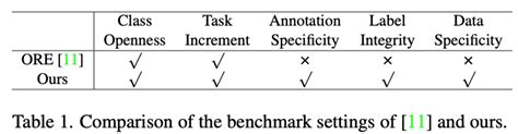 【论文研读】【目标检测】revisiting open world object detection csdn博客