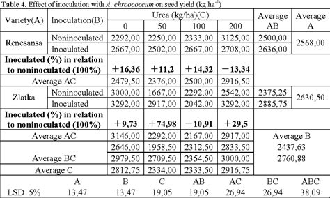 Table 4 From Effect Of Inoculation With Azotobacter Chroococcum On Wheat Yield And Seed Quality