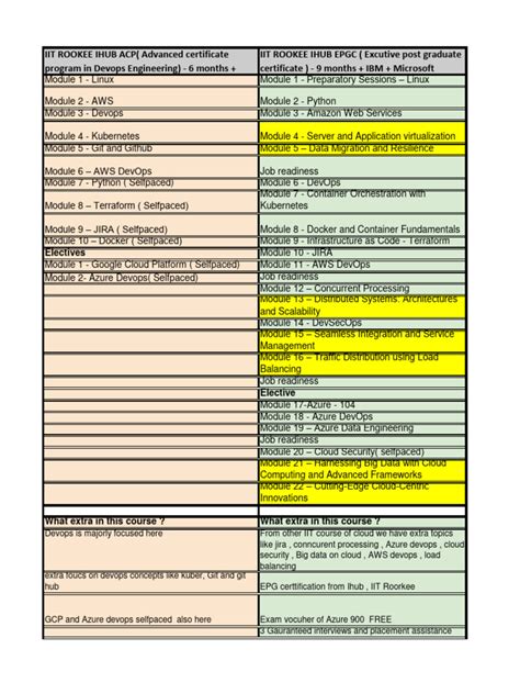 Cloud And Cyber All Iit Masters Degree Courses Booklet Pdf Academic Degree Cloud