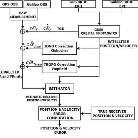 Schematic Representation Of The Algorithm Developed For The
