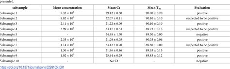 Table 1 From Management Of Bacterial Blight Of Carrots By Phenolic Compounds Treatment