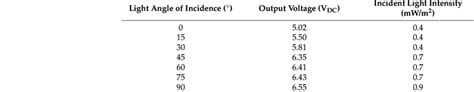 Output Voltage Of A Solar Panel Vs Light Angle Of Incidence