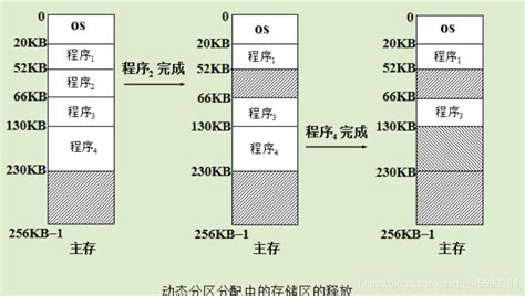 操作系统复习 第七章主存管理1 主存管理的主要功能有哪些 Csdn博客