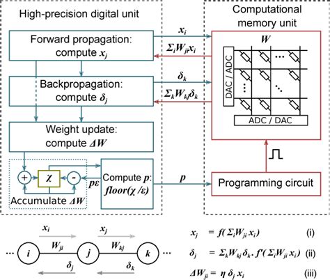figure 1 from mixed precision training of deep neural networks using