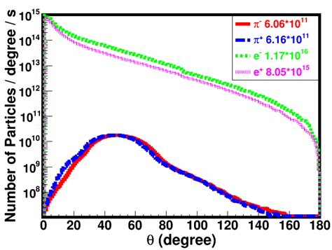 Angular Distributions Of π − π E − And E At The 10 M