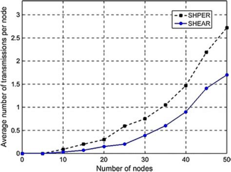 Average Number Of Transmissions For 50 Nodes Download Scientific Diagram