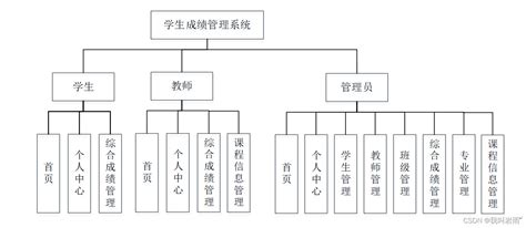 学生成绩管理系统基于springbootvue的学生成绩管理系统设计与实现源码数据库文档基于springboot的学生成绩管理