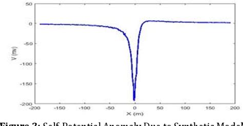 Figure 3 From Interpretation Of Self Potential Anomaly Due To A New Model Using Complex Gradient