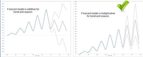Forecasting In Tableau Types Of Forecasting H2K Infosys Blog