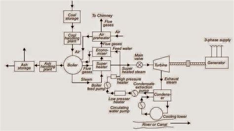Block Diagram Of Steam Power Plant Elec Eng World
