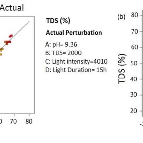 A The Actual Versus Predicted Values For Tds Removal And B