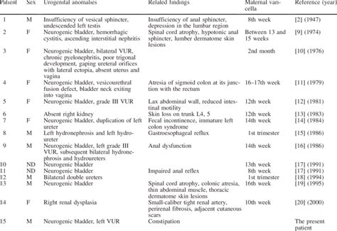 Clinical Findings In 15 Patients With Congenital Varicella Syndrome And