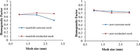 Effect Of Cutcell And Tetra Meshing On Homogeneity Factor Download