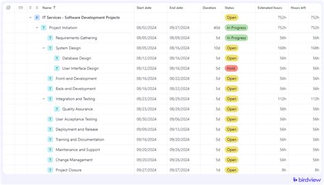 Work Breakdown Structure WBS In Project Management Birdview