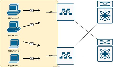 First Hop Redundancy Protocol Fhrp Smenode