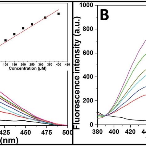 A Uvvis Spectra B Dependence Of Absorbance Intensity At 350 Nm
