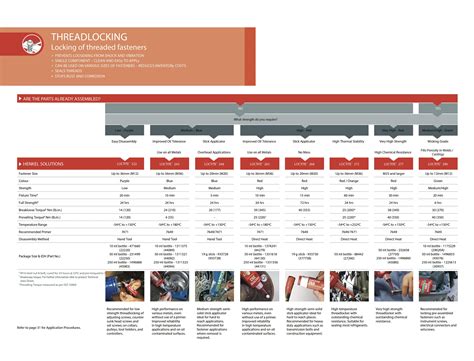 Loctite Thread Locking Anzor Fasteners