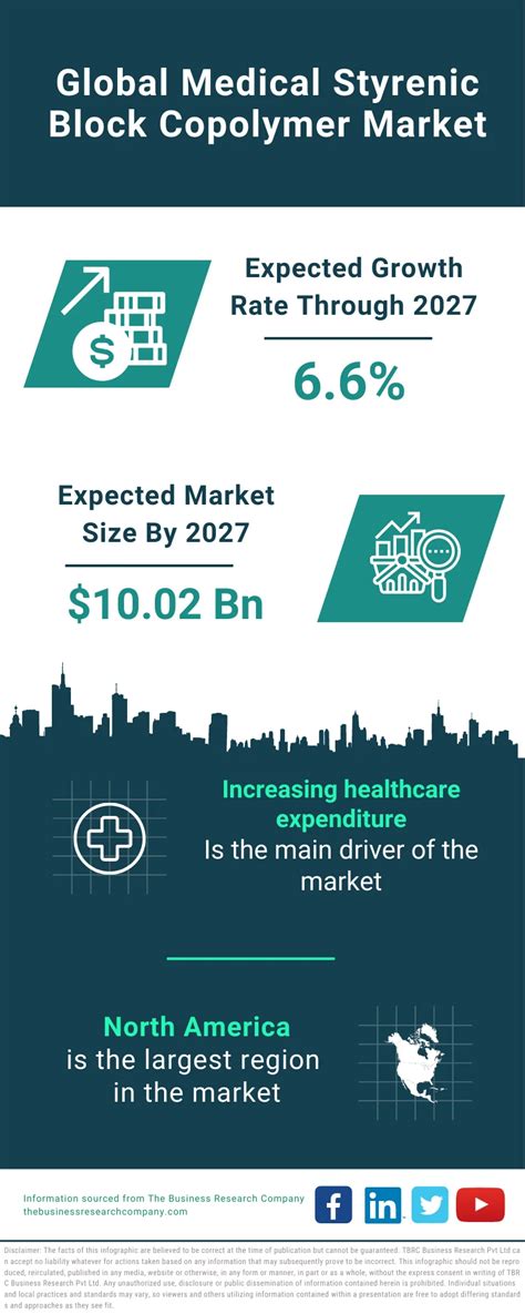 Medical Styrenic Block Copolymer Market Size Trends And Global
