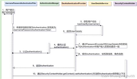 【源码分析】spring Security认证授权总揽spring Secutiryconsensusbased 怎么进入 Csdn博客
