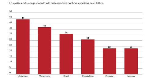 Nitrope Países Latinos Con Mayor Tráfico Vehícular
