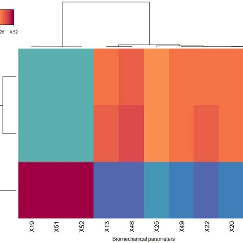 cross correlation variable representation by heatmap with a threshold