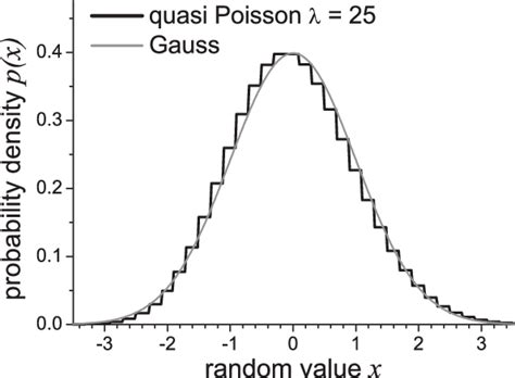 Comparison of an average free quasi Poisson distribution with λ 25 Download Scientific