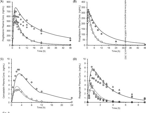 Figure 3 From Quantitative Rationalization Of Gemfibrozil Drug