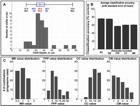 Classification Analysis A Distribution Of Cleft Measurements From Download Scientific