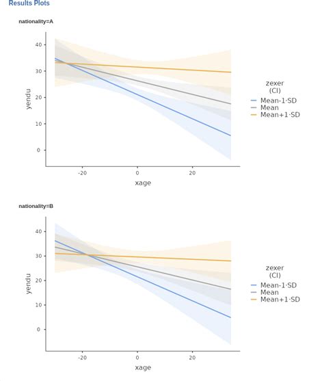 Johnson Neyman Plot