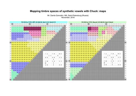 Pdf Auditory Maps For Synthetic Vowels