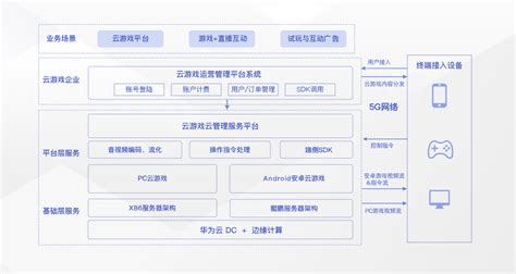 云游戏架构浅谈 知乎