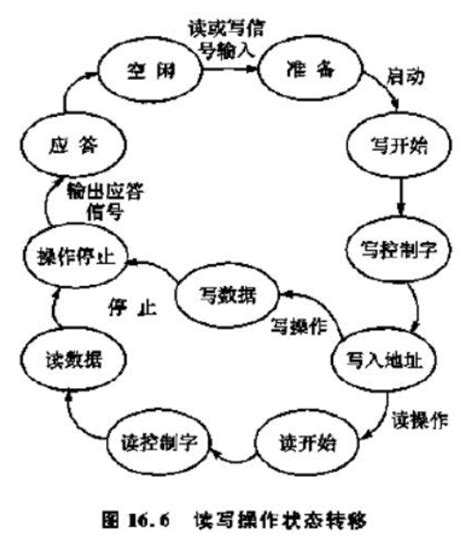 简单记录uart i2c spi ddr axi pcie通信协议 ddr通信协议 csdn博客
