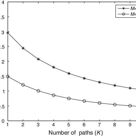 impact of the number of propagation paths on the maximum node