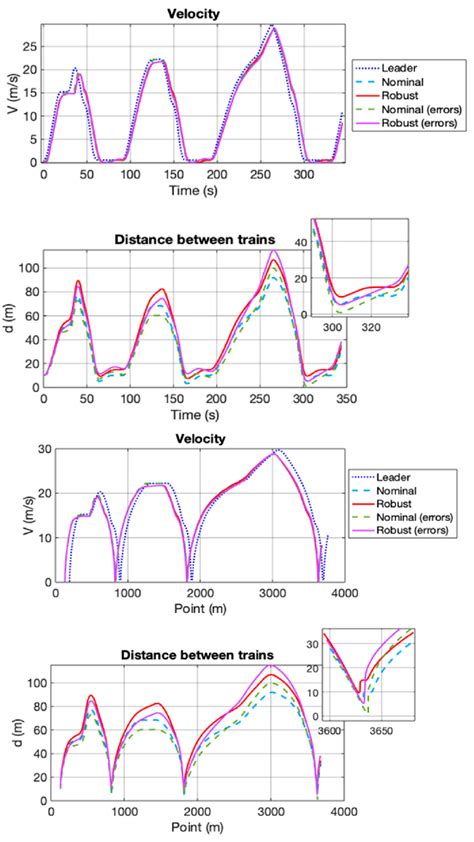 Simulation Results 2 Errors In The Preceding Train Information