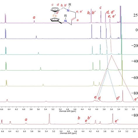 A The Diagnostic Range Of Vt 1 H Nmr 600 Mhz Toluene D8 Spectra Of