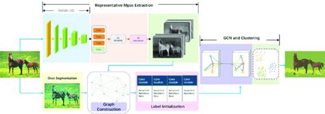 The Pipeline Of The Proposed Unsupervised Image Segmentation Framework