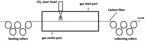 A Schematic Of The Co2 Laser System For The Graphitization Process Download Scientific Diagram
