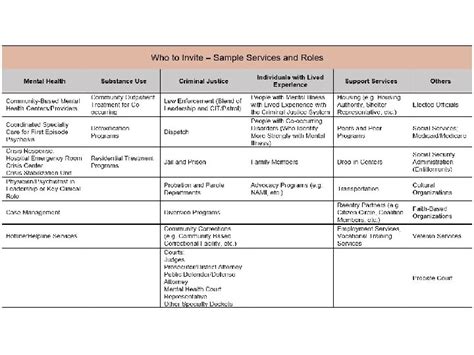 Sequential Intercept Model And Using The Sequential Intercept