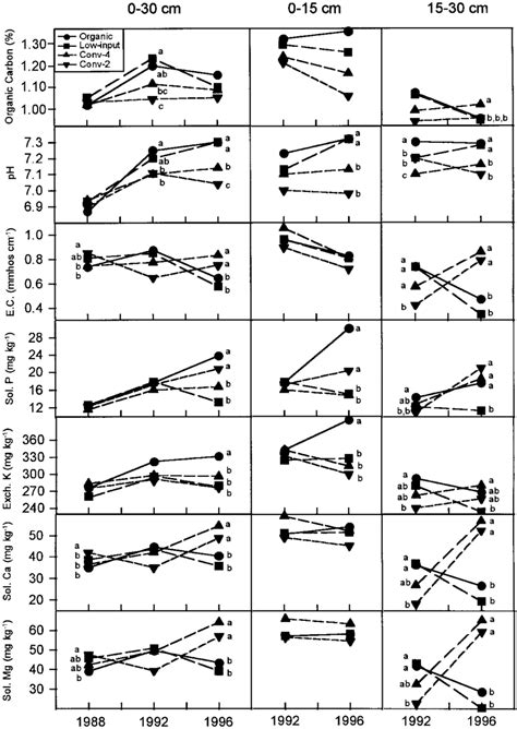 Soil Property Measurements Organic Matter Ph Electrical Conductivity