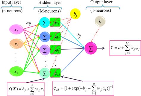 Structure Of The Ann Model For Flyrock Prediction Download Scientific