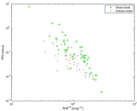 plot of ppv versus scaled distance separated in direct and indirect